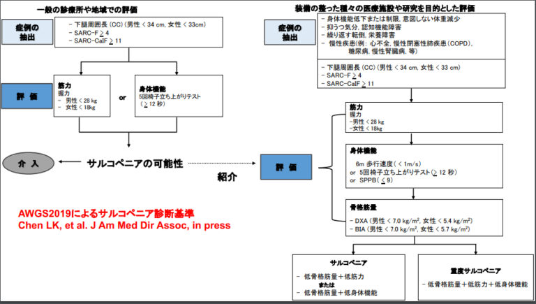 フレイル 健康雑記帳 ふくらはぎ 男性34㎝ 女性33㎝ 未満は危ない！ 坂井輪診療所｜新潟市西区 内科・消化器科｜胃がん診断や