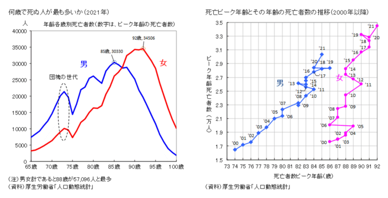 地域医療を考える 健康雑記帳 90歳があたりまえの時代に 「平均寿命」と「死亡ピーク年齢」のおはなし 坂井輪診療所｜新潟市西区 内科